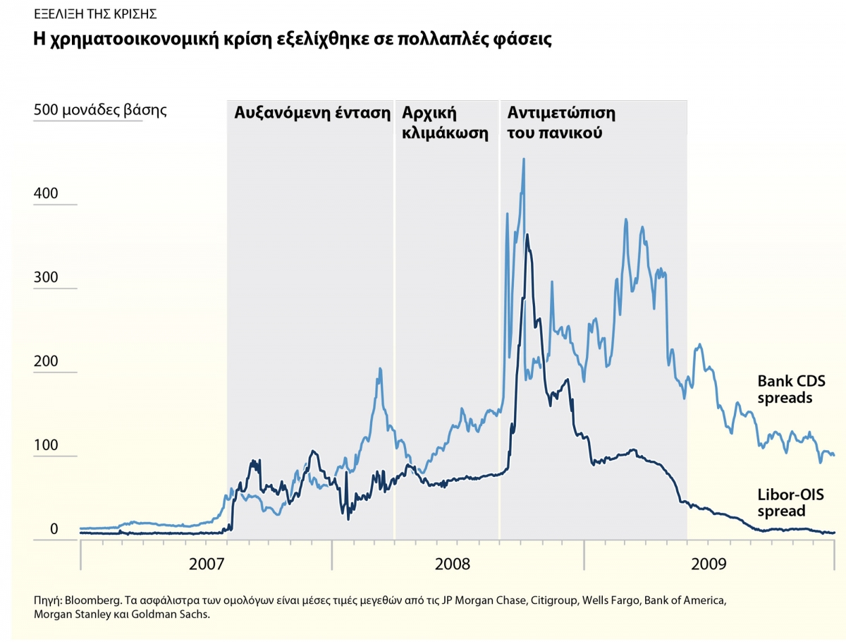 Πώς Αντιμετωπίστηκε η Μεγάλη Ύφεση του 2007-2009, και τι Μάθαμε για την ...